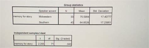 Solved Group Statistics N Mean Std Deviation Memory For