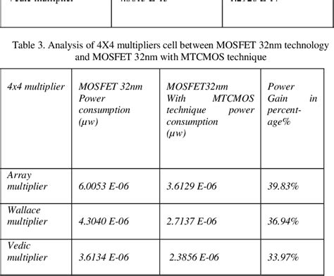 table 3 from design and performance analysis of multipliers using