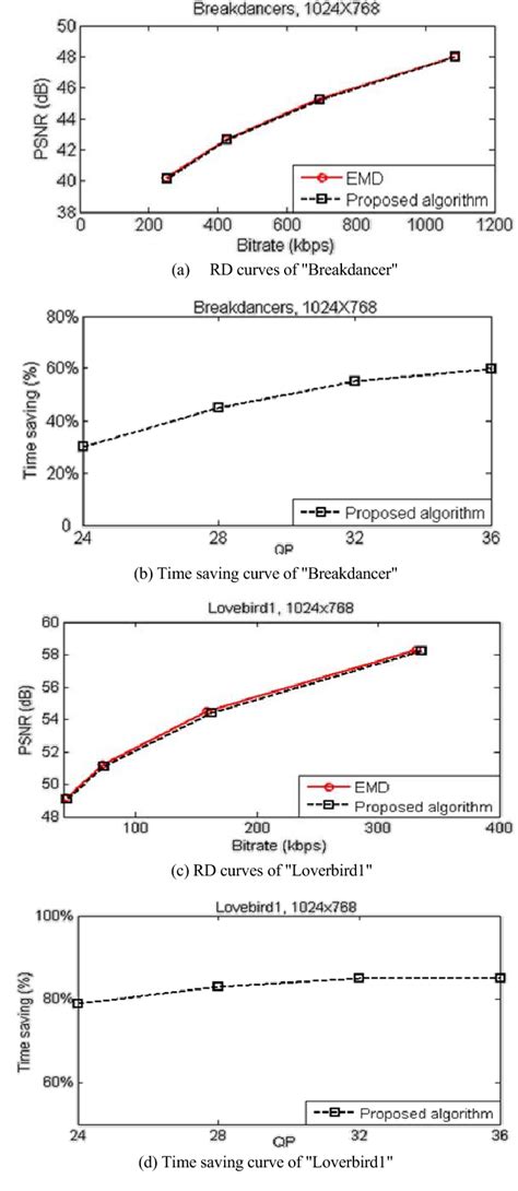 Figure 2 From Inter Mode Selection For Depth Map Coding In 3d Video