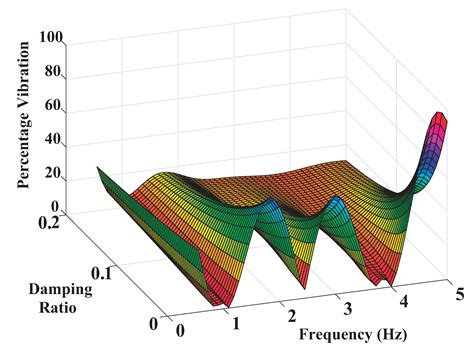 Sensors Free Full Text Dynamics And Embedded Internet Of Things Input Shaping Control For