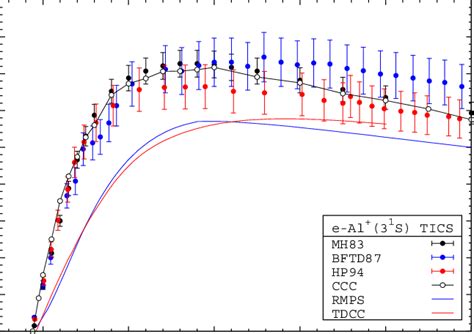 Color Online Total Ionization Cross Sections Of Electronimpact Single