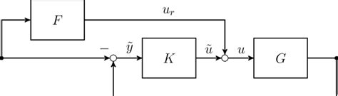 2 closed loop system with additional feedforward control download