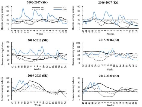 weekly values of spatial averages of vci vegetation condition index