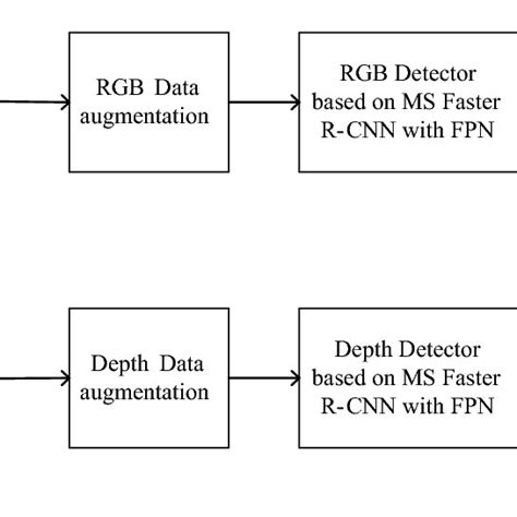 the resnet based faster r cnn detection flowchart based on rgb d images