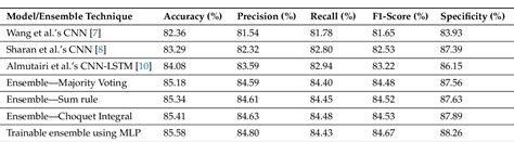 Table 1 From Ensemble Of Deep Learning Models For Sleep Apnea Detection