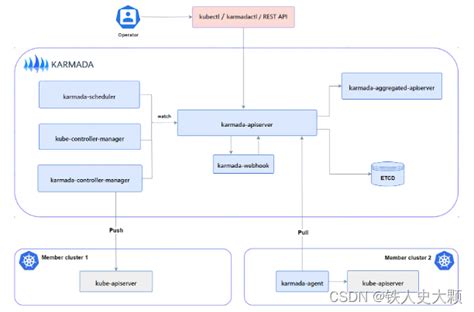 k8s多集群管理 karmada简介 csdn博客