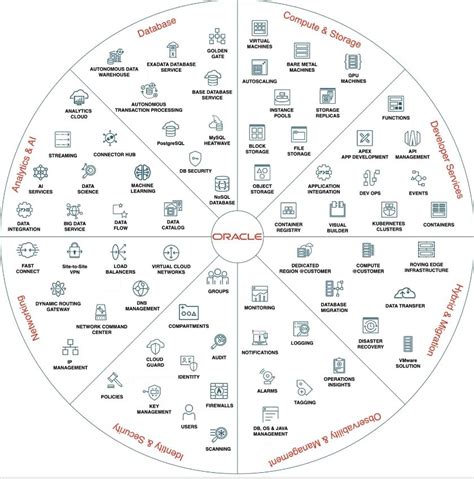 Fernando Bulhões On Linkedin Oci Cloud Oracle Oraclecloud