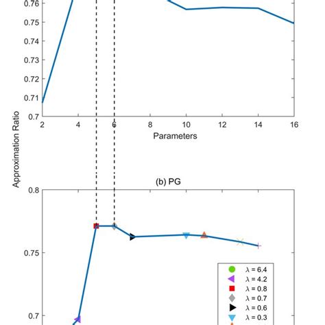 The Performance Comparison Between A Noisy Qaoa And B Pg Algorithm Download Scientific