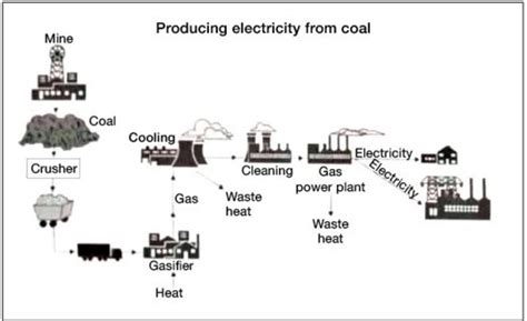 Bài Mẫu Producing Electricity From Coal Task 1 Ielts Writing