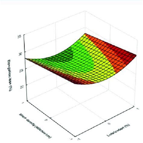 Effect Of Lubrication And Stitch Density On Initial Modulus Loss