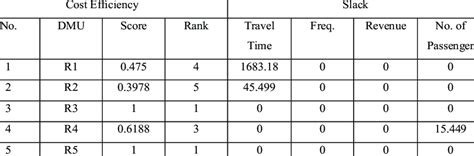 Slack Analysis Of Cost Efficiency Of Bus Routes Download Scientific