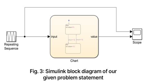 Stateflow The Secret Weapon For Embedded Systems Development