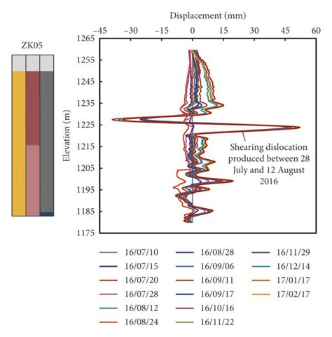 Time Evolution Of The Lateral Displacements For Different Monitoring Download Scientific