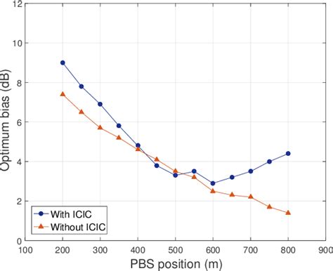 Figure 1 From Cell Range Expansion With Geometric Information Of Pico Cell In Heterogeneous