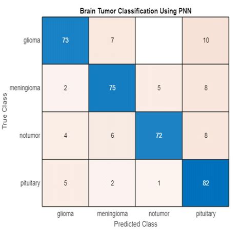 Github Madhu683 Brain Tumor Classification Using Pnn And Cnn