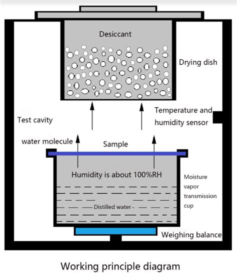 Water Vapor Permeability Tester Qt Q303 Wvtr Worldoftest