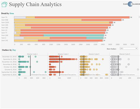 The Best 12 Tableau Supply Chain Dashboards For Inspiration