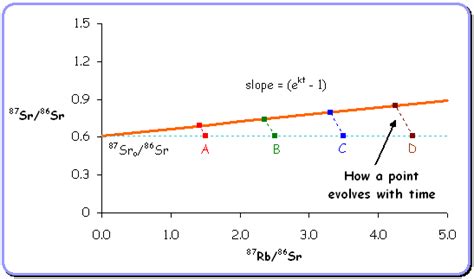 87 sr 87 rb isochron plot isochron tab download scientific diagram