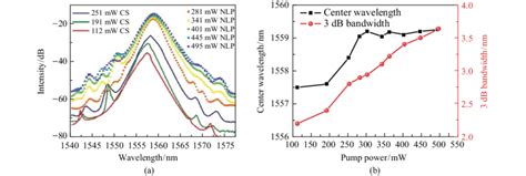 A Spectra At Different P In B Curves Of Spectral Bandwidth And Center