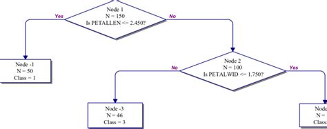 Sample Cart Analysis Classification Tree For The Iris Data Download Scientific Diagram