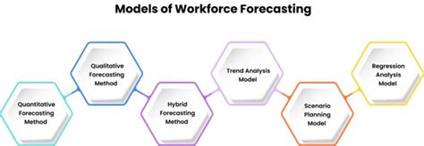 Workforce Forecasting 101 Meaning Process Models And Tools