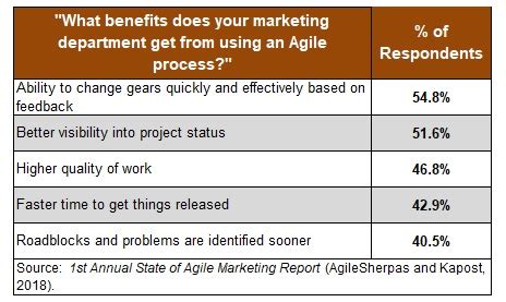 Strategic And Agile Marketing Better Together CustomerThink