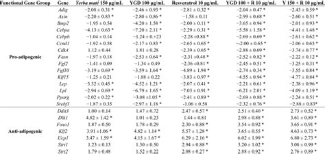 Fold Regulation Results From The Pcr Array Download Table