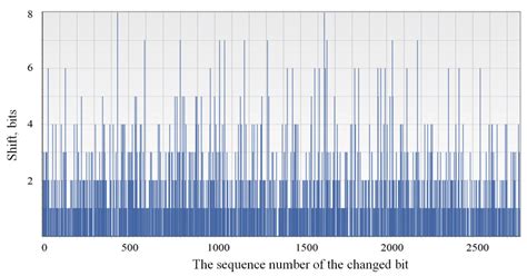 Relative Distribution Of Data Bits Processing Using The Prn
