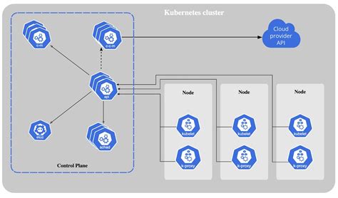 关于 Kubernetes 中 Control Plane 的命名问题博问博客园