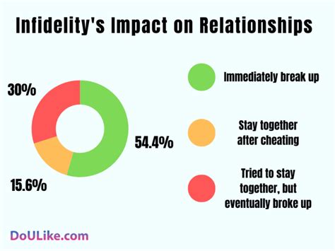Infidelity Statistics For 2025 Who Cheats More Men Or Women