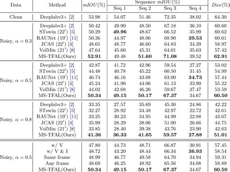 Comparison Of Other Methods And Our Models On Endovis 2018 Dataset Download Scientific Diagram