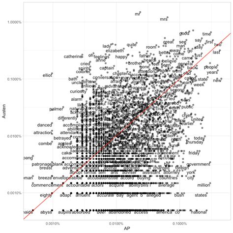 Juliasilgetidytext Text Mining Using Tidy Tools Github Text Tidying