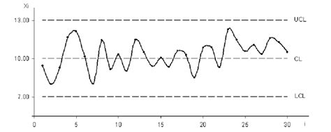 shewhart control chart ponasa