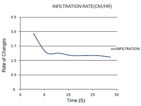 Figure 4 Design Of Arduino Uno Based Smart Irrigation