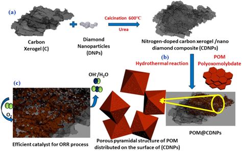 Growth Of Polyoxomolybdate With A Porous Pyramidal Structure On Carbon Xerogel Nanodiamond As An