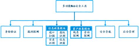 GitHub mark zh django webscan 一款基于Python Django的多功能Web安全渗透测试工具包含漏洞扫描端口扫描指纹识别目录扫描旁站扫描域名