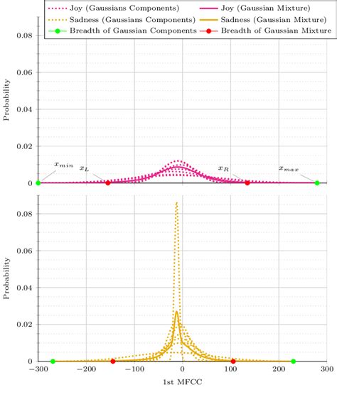 The Plot Shows The Seven Components Dashed Lines Generating The