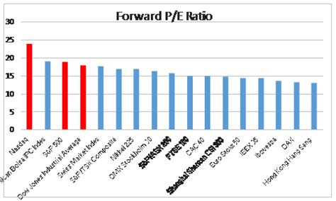 P E Ratios By Country Seeking Alpha
