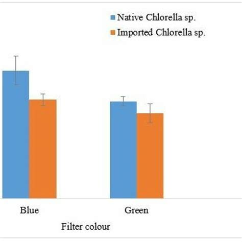 Lipid Yield Of The Native And Imported Chlorella Strains Under The Blue