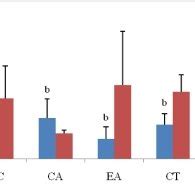 Difference Of Latency From Day To Day CC Non Exercised Control Download Scientific