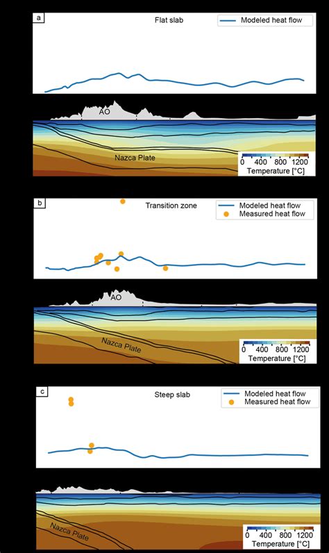 E W Cross Sections Showing Modeled And Measured Surface Heat Flow