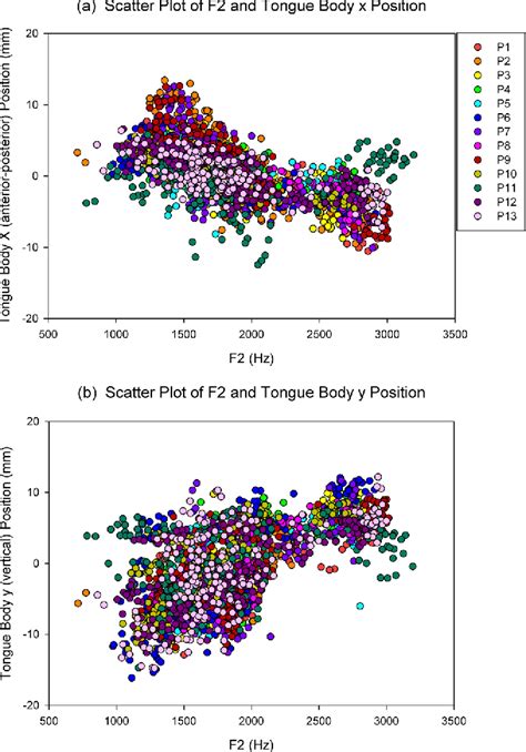 Figure 5 From Relationship Between Tongue Positions And Formant Frequencies In Female Speakers