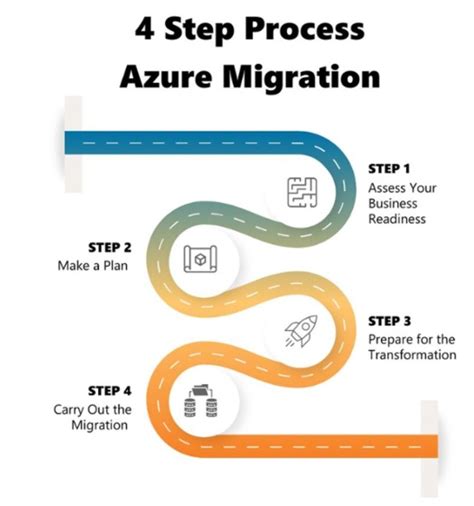 Education For Microsoft Azure On Linkedin Cloudmigration Cloud