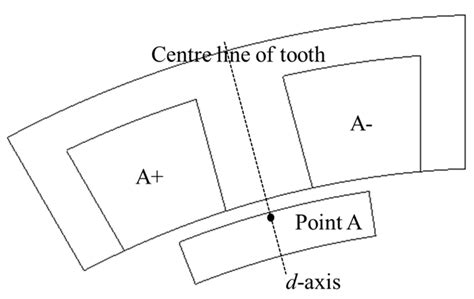 Demagnetization Analysis Of Modular Spm Machine Based On Coupled