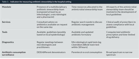 Scip Antibiotic Guidelines
