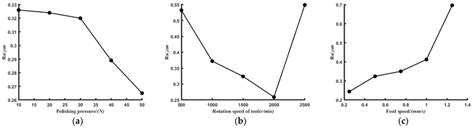 The Relationships Between Process Parameters And Surface Roughness A
