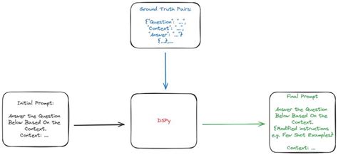 How Dspy Automates Prompt Engineering Skanda Vivek Posted On The