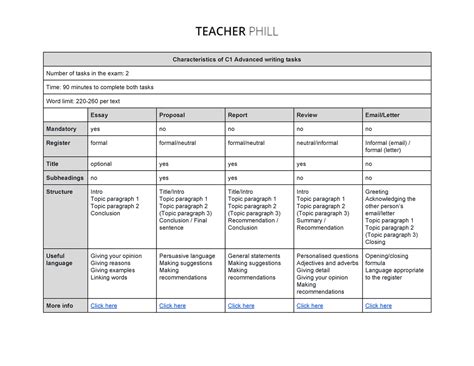 C1 Advanced Writing Cheat Sheet Characteristics Of C1 Advanced Writing Tasks Number Of Tasks