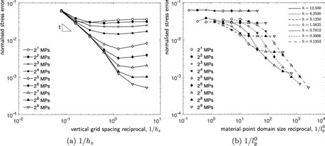 Elastic Compaction Under Self Weight Convergence Behaviour With Grid