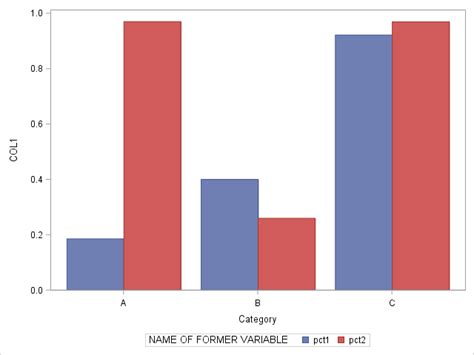 Bar Chart Barchart Two Percentages Per Category In Sas Stack Overflow
